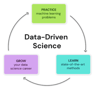 Practice Your Data Science Skills | Data-Driven Science