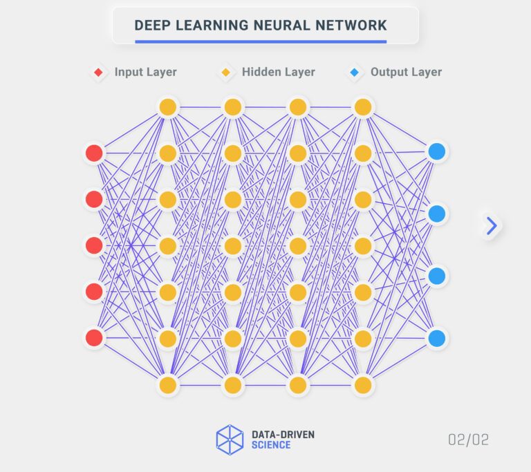 A Beginner's Guide to Image Classification using Deep Learning | Data-Driven Science